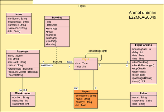 Class Diagram Class In A Package Airline Visual Paradigm User Contributed Diagrams Designs 